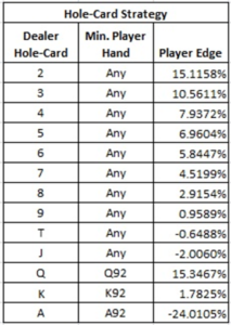 Three Card Poker Hole-Card Play: The Details – Advanced Advantage Play